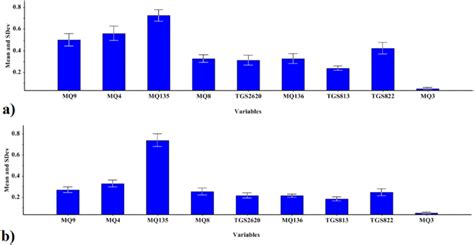 Example Of E Nose Sensor Array Output Response Indicated By Individual