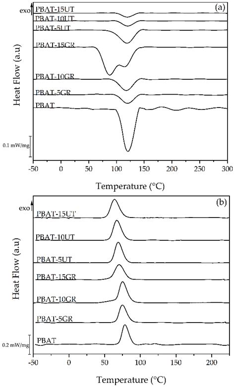 Polymers Free Full Text Improvement Of Pbat Processability And