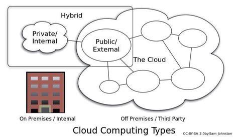3 Deployment Models In Cloud 16 Download Scientific Diagram