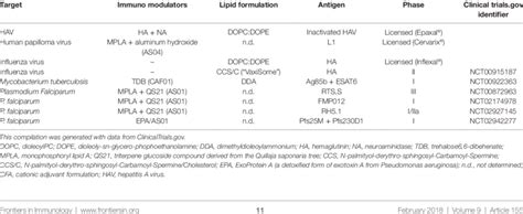 Examples Of Liposome Adjuvants Vaccines Against Infectious Disease In