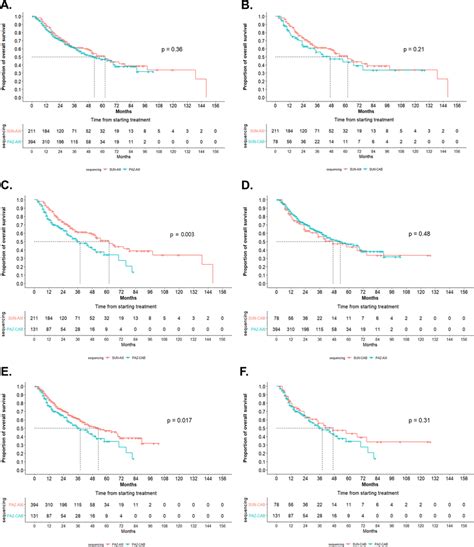 Kaplanmeier Analysis Of Overall Survival Stratified By Sequencing For