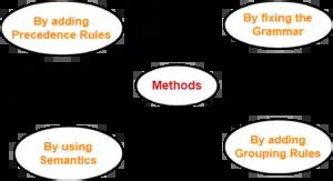 Removing Ambiguity Ambiguous To Unambiguous Gate Vidyalay