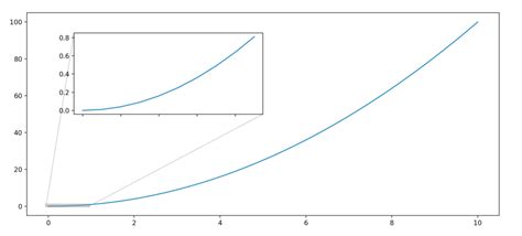 5 Magical Tricks To Improve Your Visualization Design Using Matplotlib