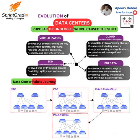 Apoorv Dabral On Linkedin Dcaci Cisco Aci Cisconetworking Nexus