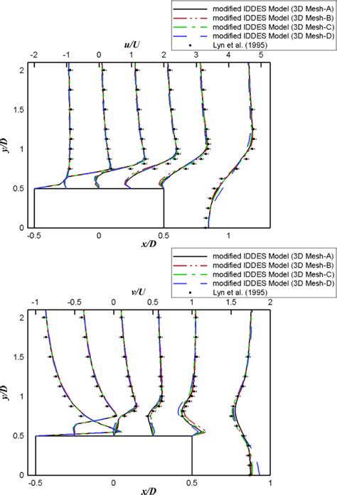 Rans And Hybrid Lesrans Simulations Of Flow Over A Square Cylinder Advances In Aerodynamics