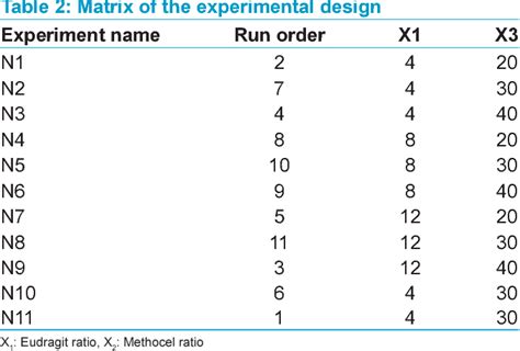 Table 2 From Optimization Of Metoprolol Tartrate Modified Release Matrix Tablet Formulation