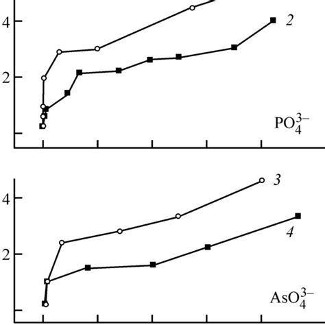 Isotherms Of Sorption Of Phosphate And Arsenate Ions By A Sorbent Of