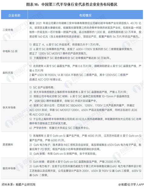 预见2023：《2023年中国第三代半导体行业全景图谱》附市场规模、竞争格局和发展前景等行业研究报告 前瞻网