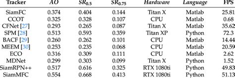Comparison Results On Got 10k Benchmark Download Scientific Diagram