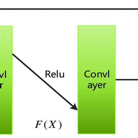 Resnet18 Residual Blocks Download Scientific Diagram
