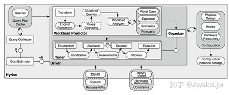 Database Meets Machine Learning 知乎