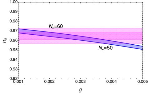 Spectral Index As A Function Of G For N 50 60 The Observed Value Download Scientific