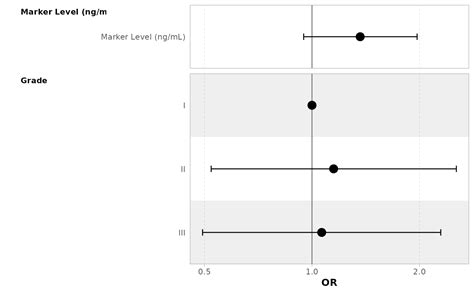 Plot Regression Coefficients — Plot • Gtsummary