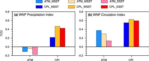 Temporal Correlation Coefficients Tccs Of Two Wnp Monsoon Indices