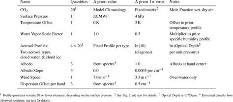 State Vector Composition Download Table