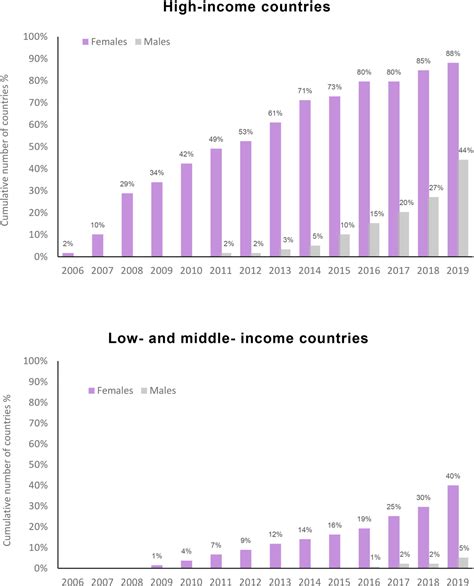 Figure 1 From Hpv Vaccination Introduction Worldwide And Who And Unicef Estimates Of National
