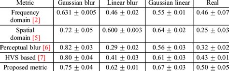 correlation values between metrics assessments and ground truths