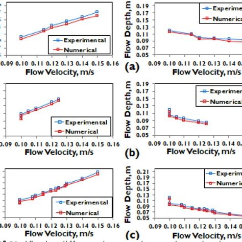 Verification Difference Between The Experimental And Numerical Results Download Scientific