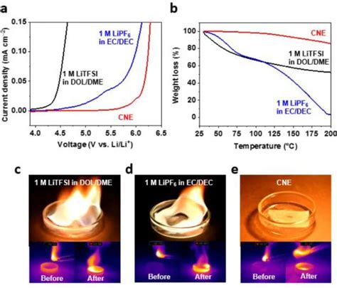 Nonflammable Nitrile Based Electrolytes For High Voltage Lithium Metal Batteries