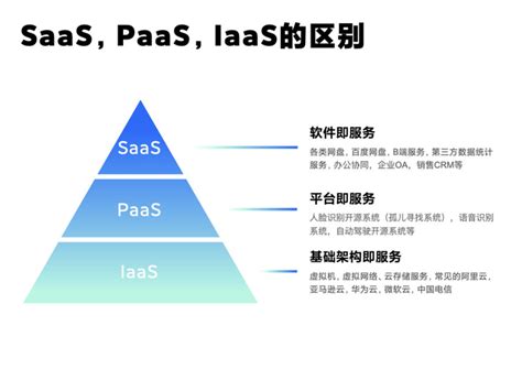 一文读懂｜iaas、paas、saas的区别？ 知乎