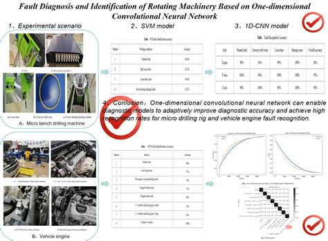 Fault Diagnosis And Identification Of Rotating Machinery Based On One