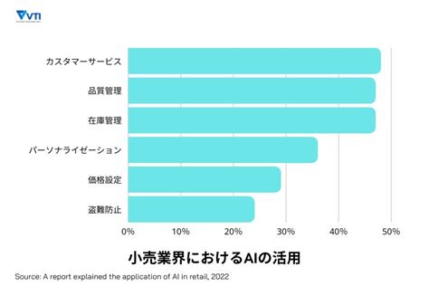 スーパーマーケットにおけるaiの活用 Vti
