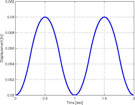 Figure 2 From Repetitive Process Based Iterative Learning Control