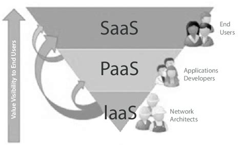 Capas Del Paradigma Cloud Computing Download Scientific Diagram