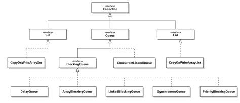 Concurrent包总结——线程安全的集合操作concurrentlist线程安全 Csdn博客