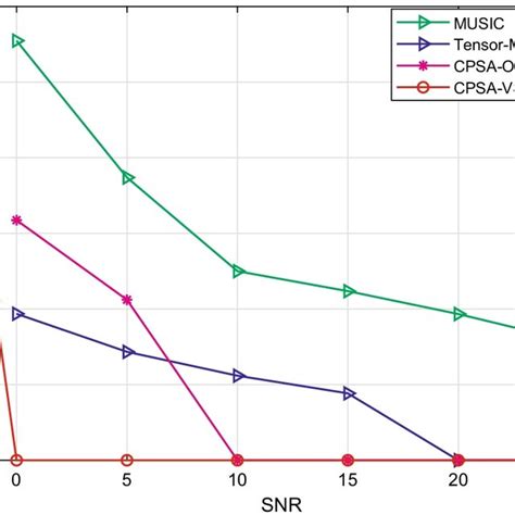 The Azimuth Rmse Versus Number Of Snapshots Download Scientific Diagram