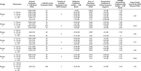 Performance Summary Of Proposed Sspp Based Interconnect Download Scientific Diagram