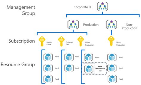 采购建议和最佳做法 Microsoft Marketplace Microsoft Learn