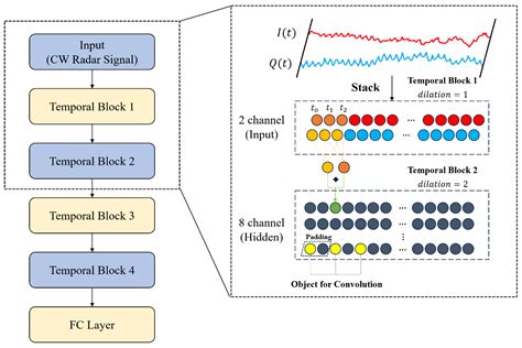 integrated neural network approach for enhanced vital signal analysis