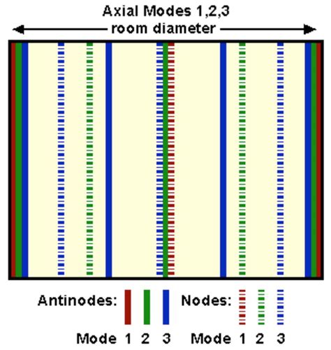 Standing Wave Nodes And Antinodes