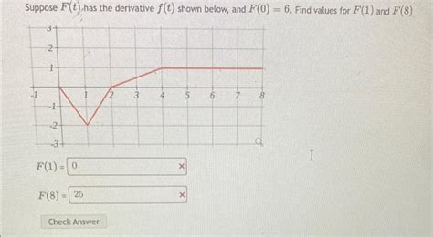 Solved Suppose F T Has The Derivative F T Shown Below Chegg Com