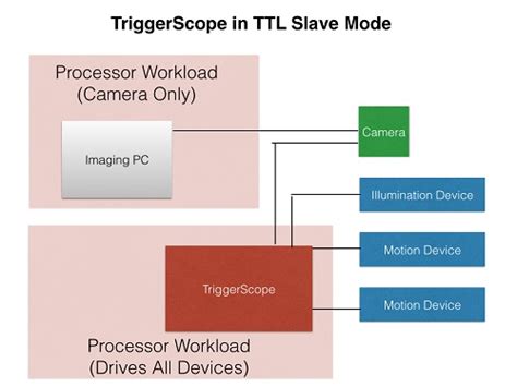 TriggerScope For Imaging System Device Control Labrigger
