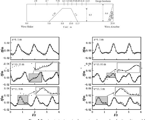 Figure 3 From A Set Of Accurate Dispersive Nonlinear Wave Equations Semantic Scholar