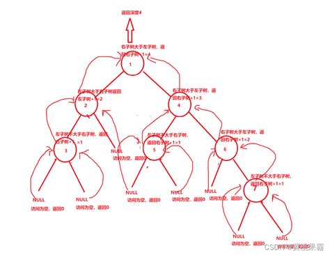 数据结构之二叉树的实现 Csdn博客