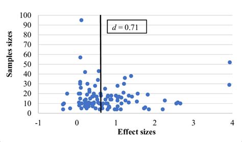 funnel plot for between groups effect sizes note effect sizes and