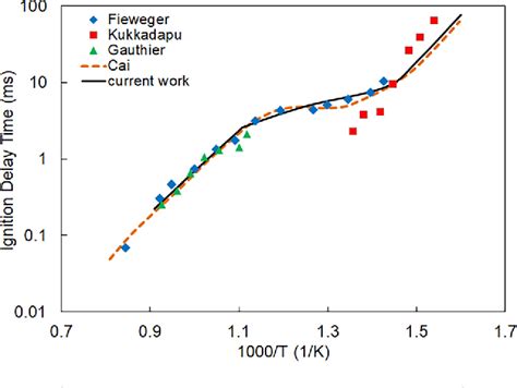Figure 2 From Understanding The Effect Of Oxygenated Additives On Combustion Characteristics Of