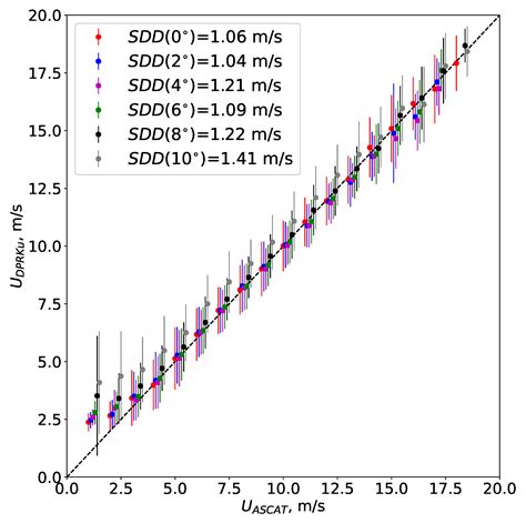 Remote Sensing Free Full Text Wind Speed Retrieval Algorithm Using