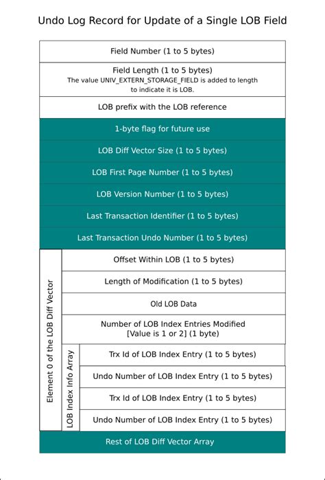 Mysql Mysql 80 Optimizing Small Partial Update Of Lob In Innodb