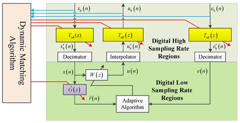 Dynamic Matching Of Reconstruction And Anti Aliasing Filters In Adaptive Active Noise Control