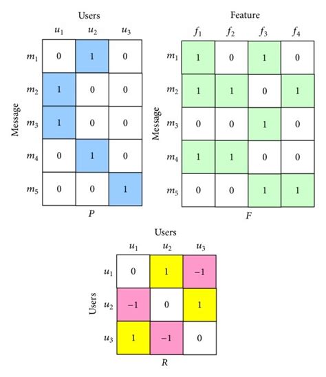 An Example Of Microblog Message Matrix Representation Download