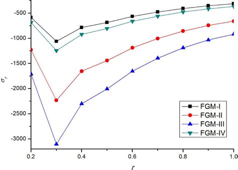 Radial Stress Radial Coordinate For Different Fgms Download