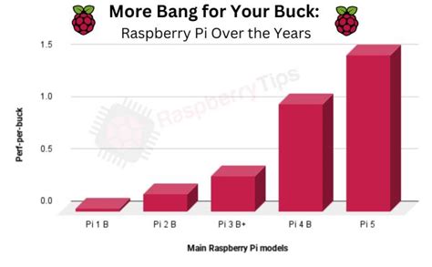 Raspberrypi Patrick Fromaget Raspberrytips