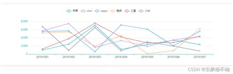 Vue2中使用echarts折线图51cto博客vue Echarts折线图