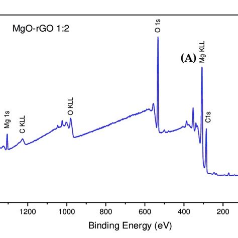 Xps Spectra Of Mgo Rgo12 Nanocomposite Survey Spectrum A C 1s B