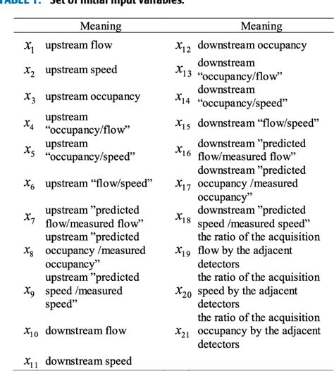 Table 1 From Traffic Incident Detection Method Based On Factor Analysis And Weighted Random