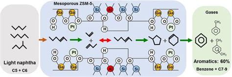 Pt Zsm Btx Chemistryselect X Mol